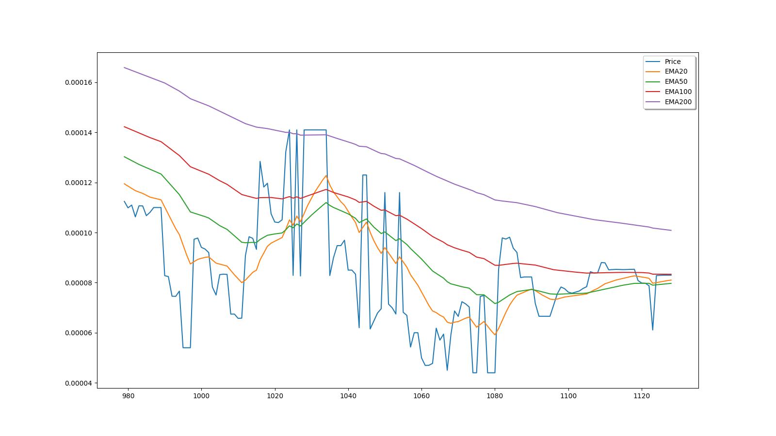 Safe Haven Exponential Moving Averages