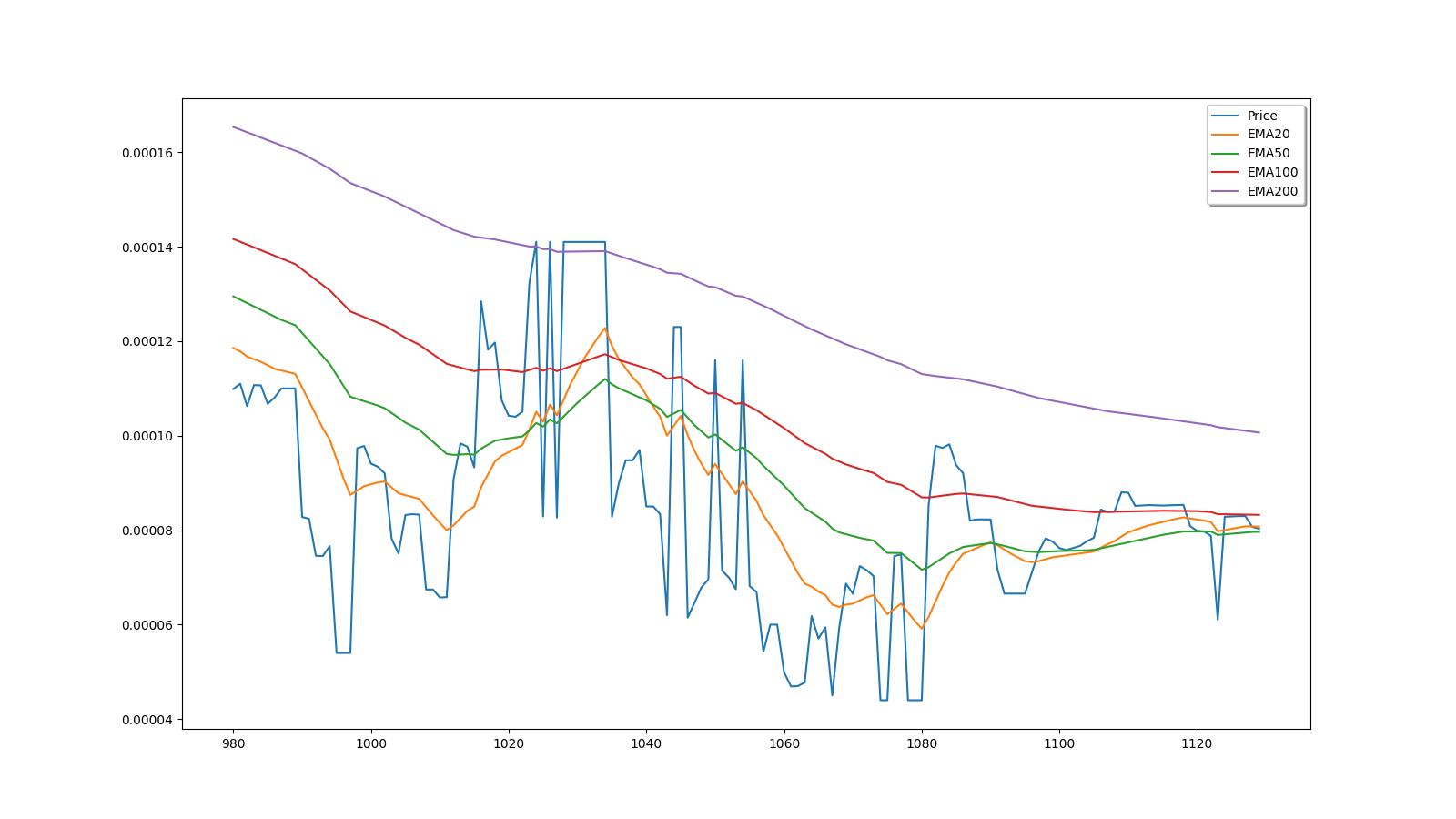 Safe Haven Exponential Moving Averages