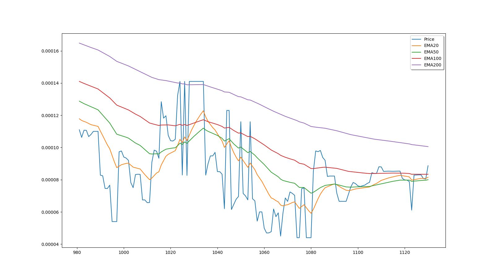 Safe Haven Exponential Moving Averages