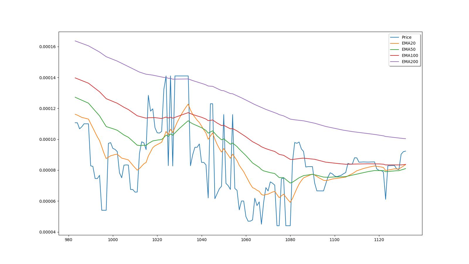 Safe Haven Exponential Moving Averages