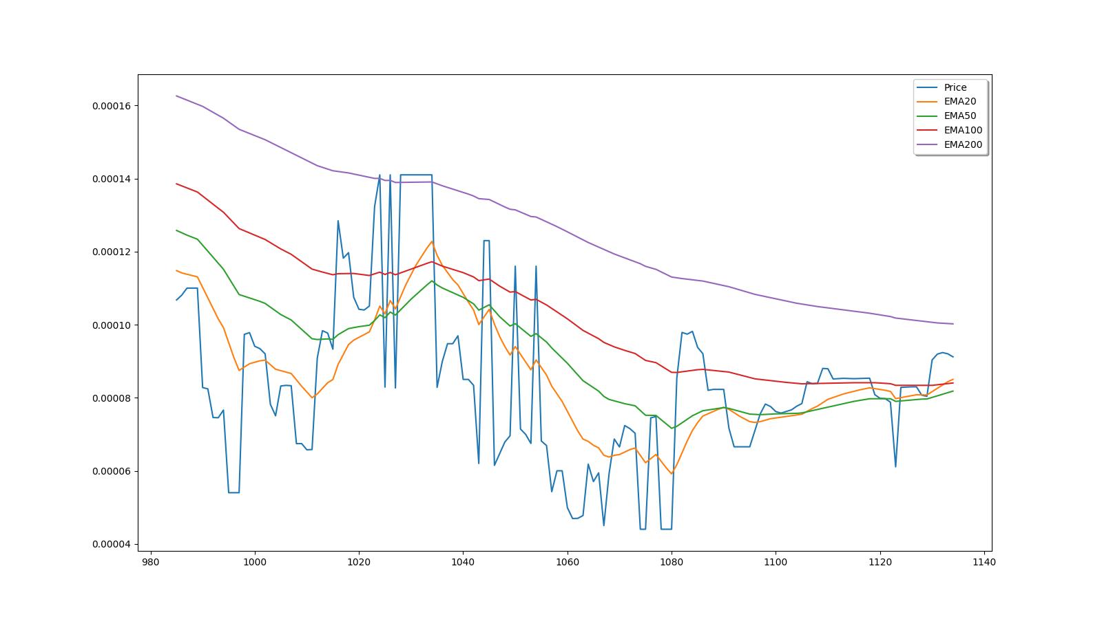 Safe Haven Exponential Moving Averages