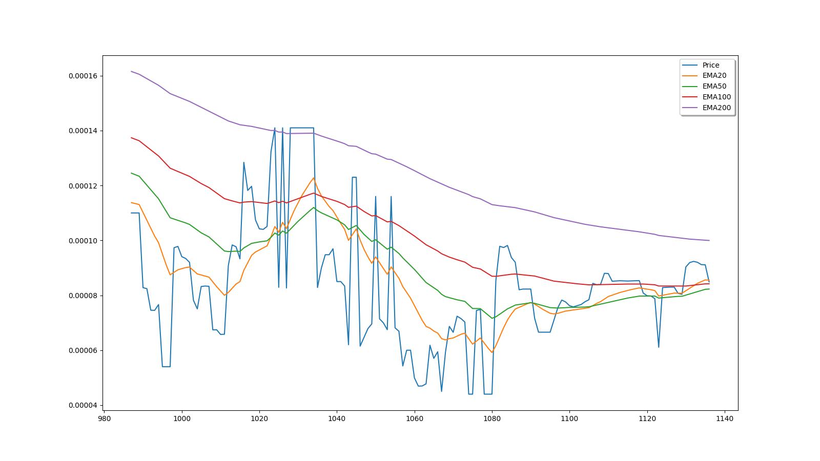 Safe Haven Exponential Moving Averages