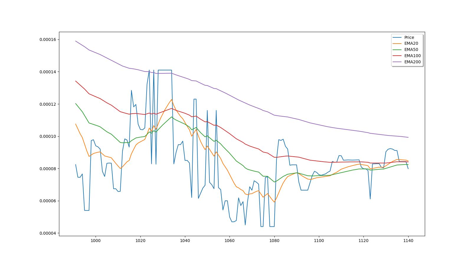 Safe Haven Exponential Moving Averages