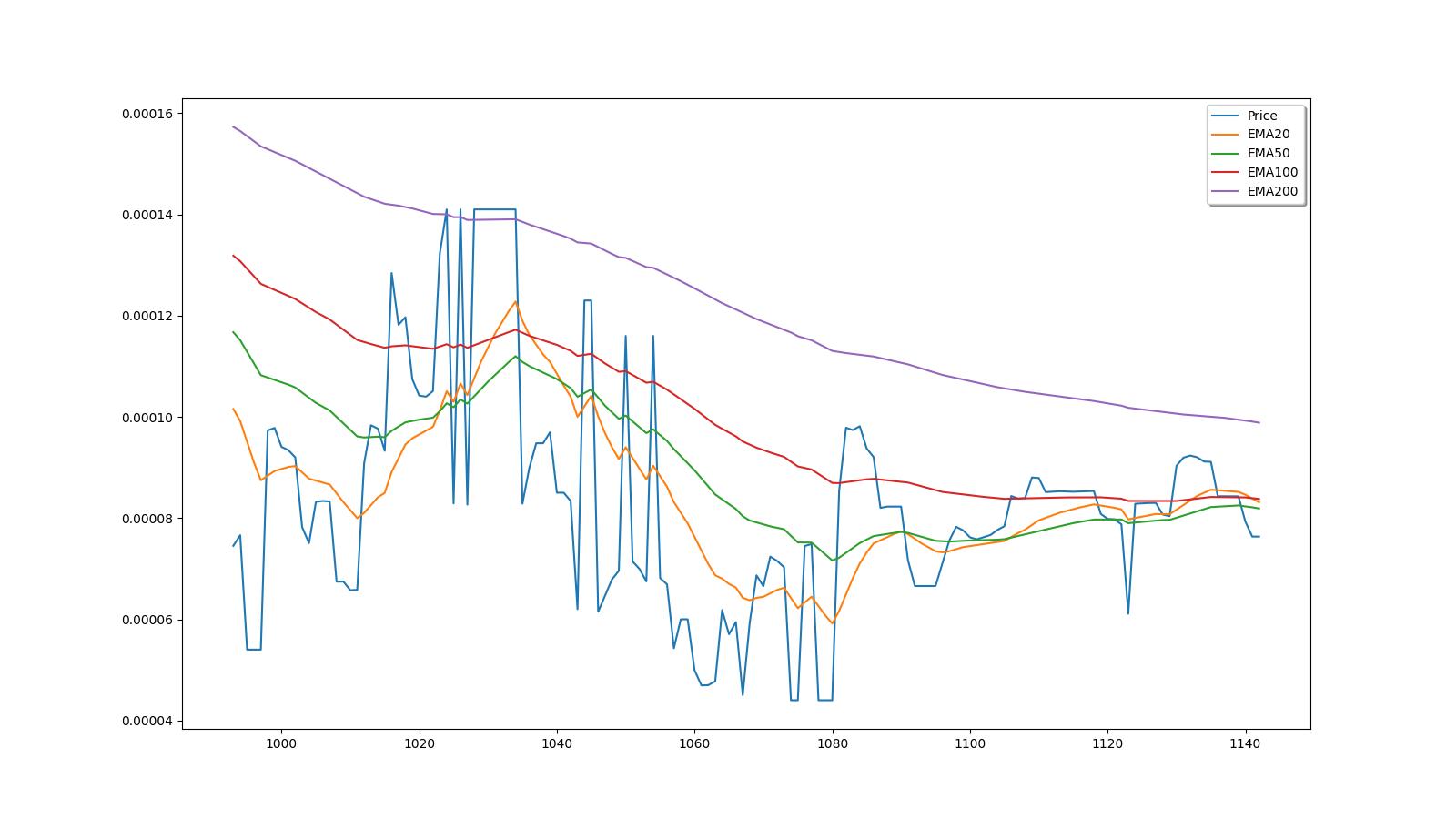 Safe Haven Exponential Moving Averages
