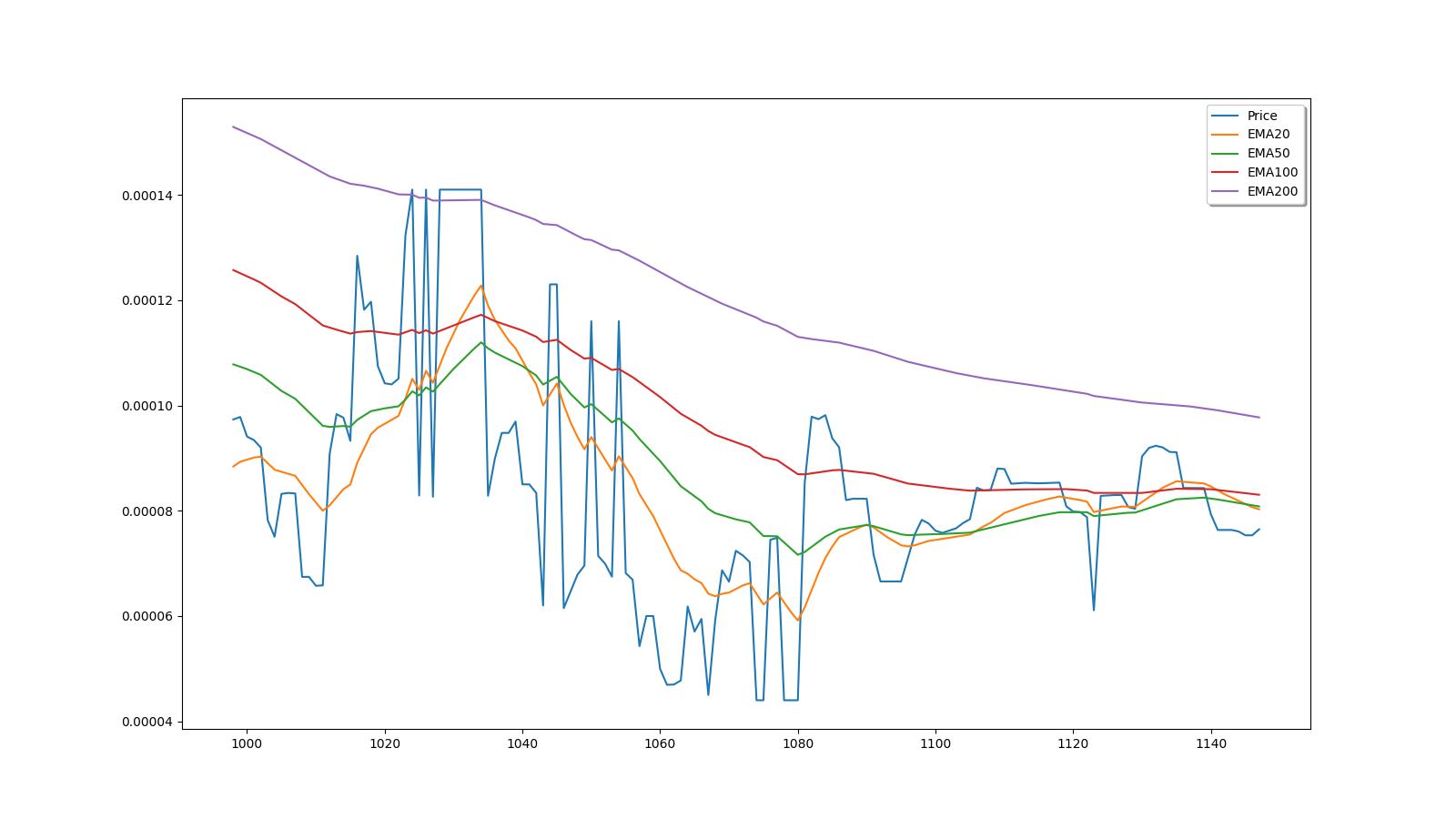 Safe Haven Exponential Moving Averages