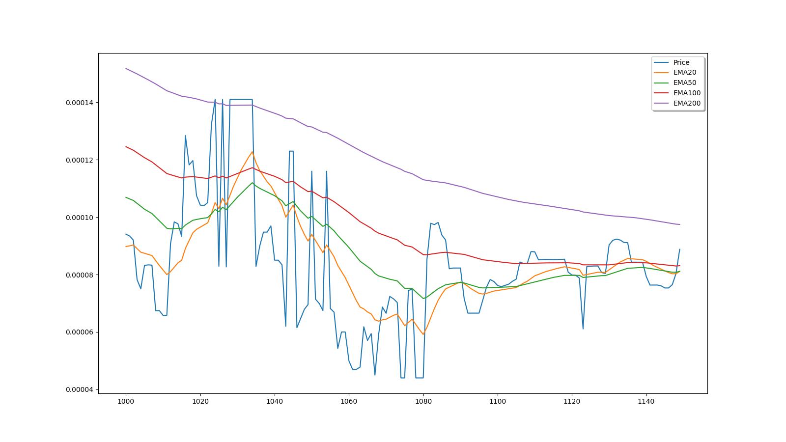 Safe Haven Exponential Moving Averages