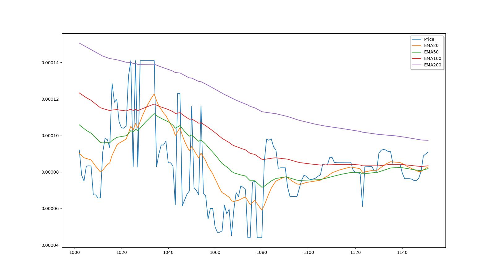 Safe Haven Exponential Moving Averages