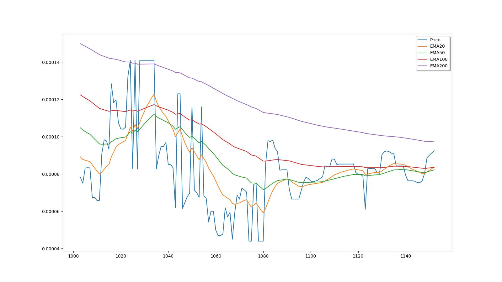 Safe Haven Exponential Moving Averages