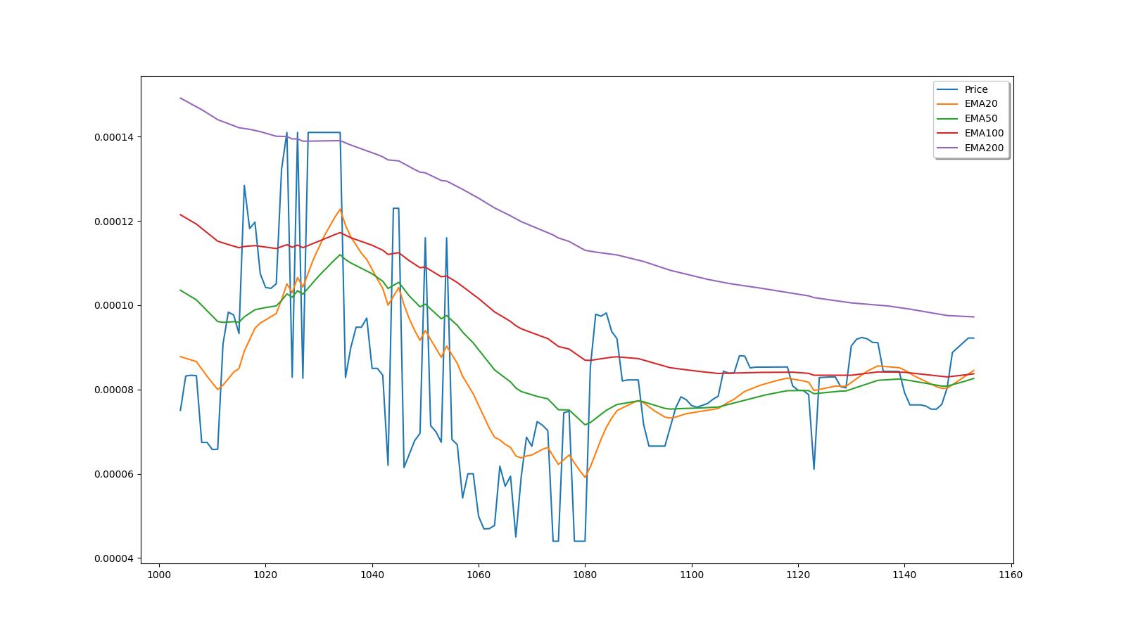 Safe Haven Exponential Moving Averages