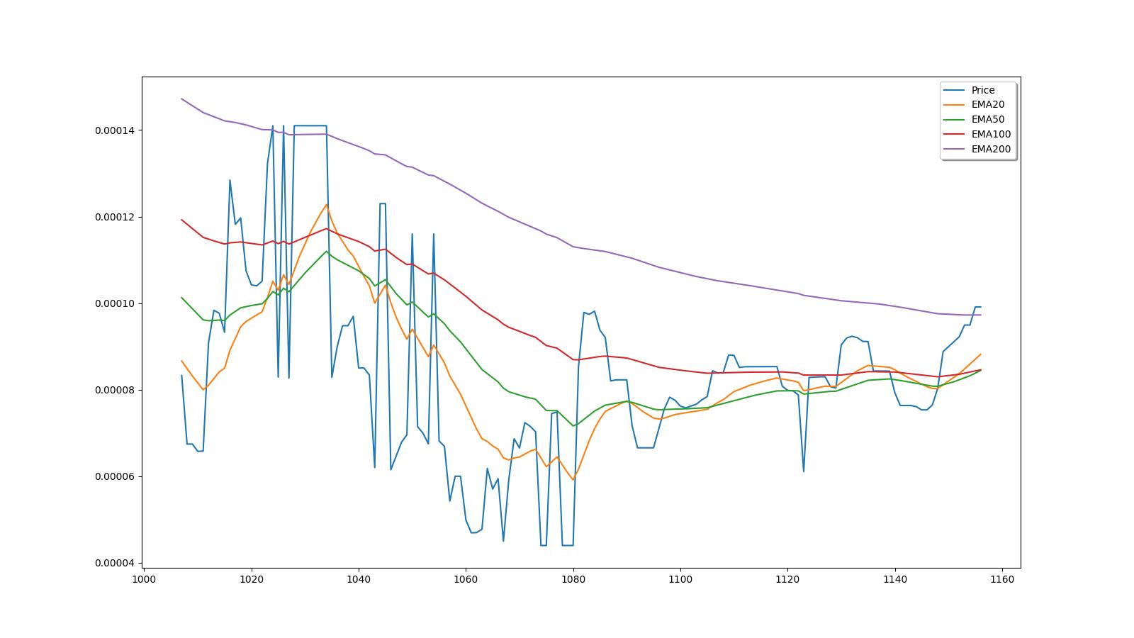Safe Haven Exponential Moving Averages