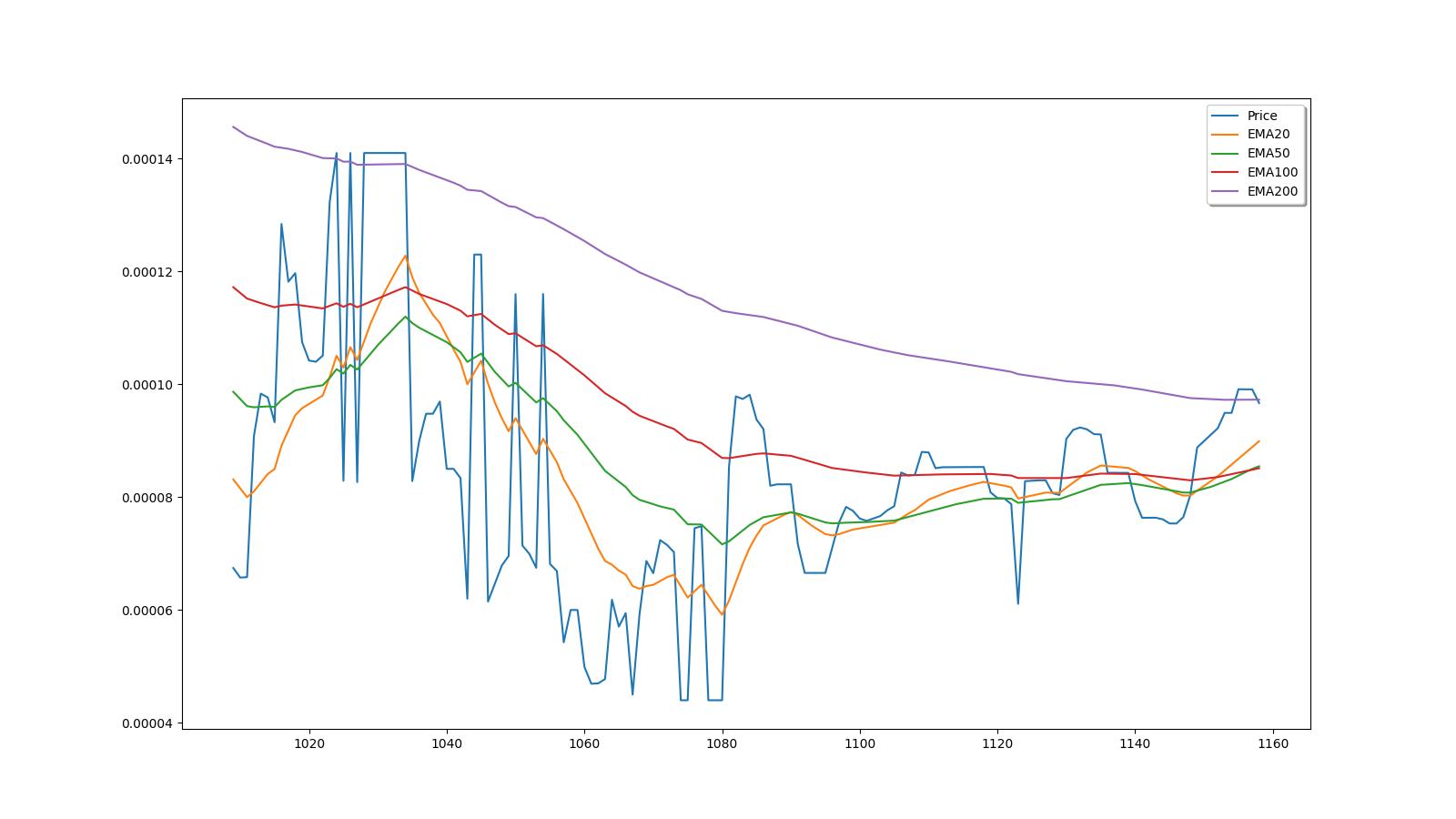 Safe Haven Exponential Moving Averages