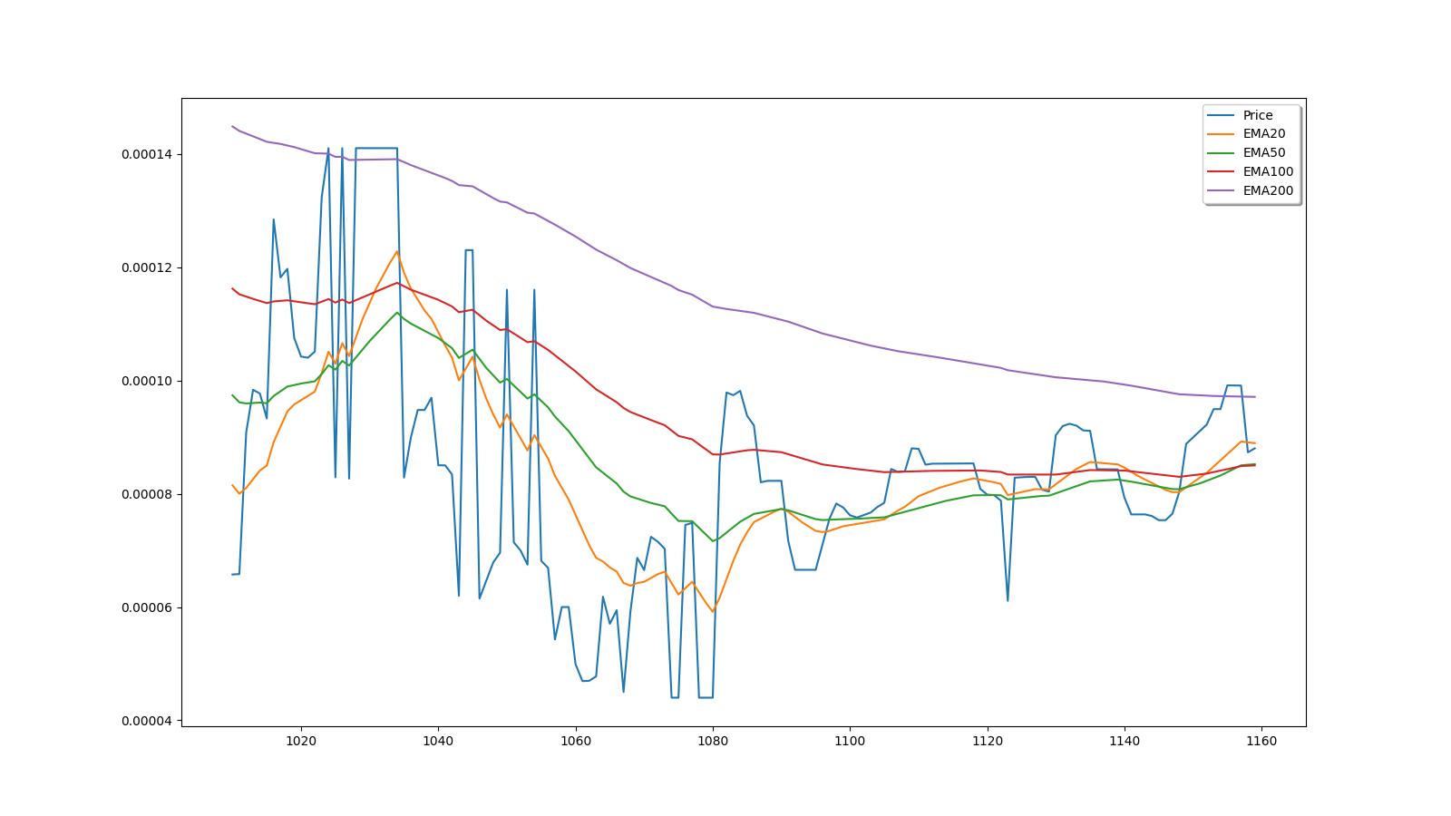 Safe Haven Exponential Moving Averages