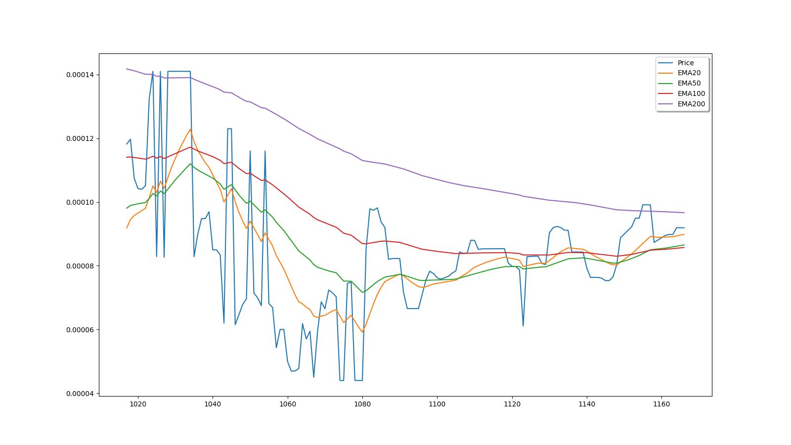 Safe Haven Exponential Moving Averages