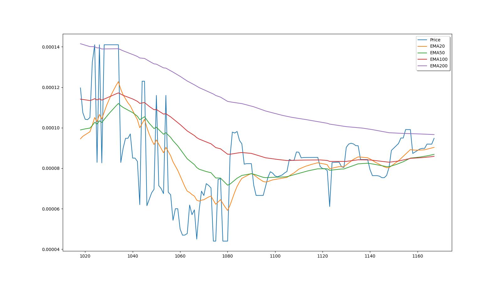 Safe Haven Exponential Moving Averages