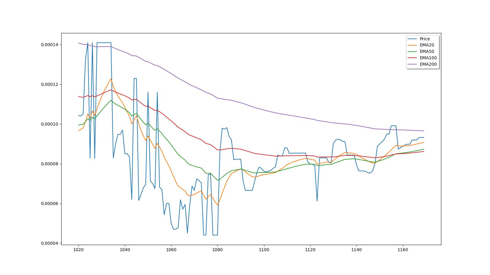Safe Haven Exponential Moving Averages