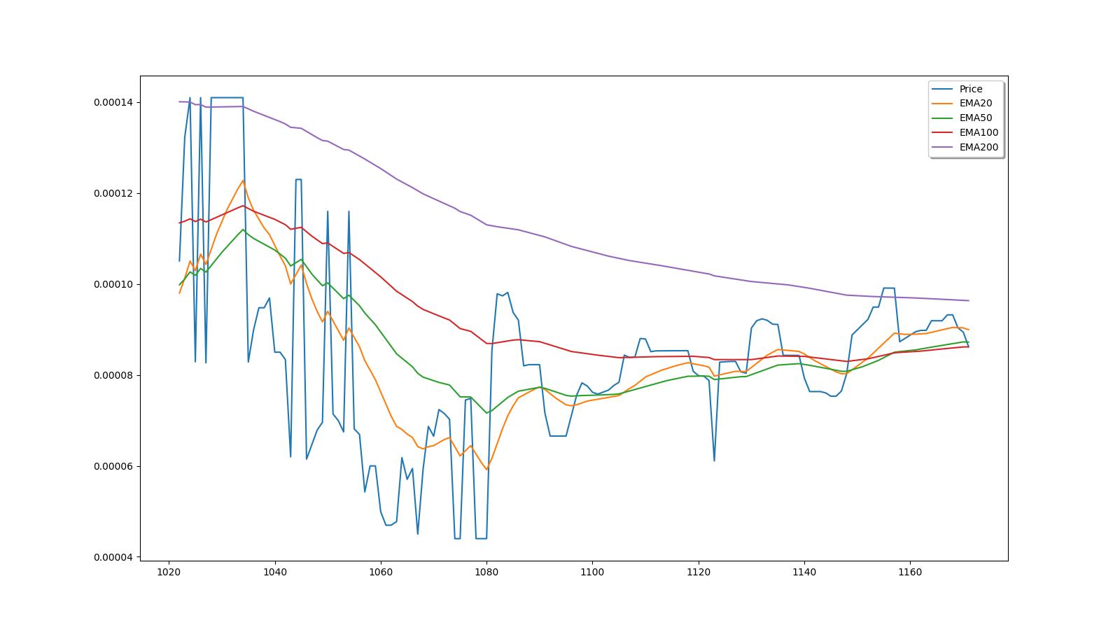 Safe Haven Exponential Moving Averages
