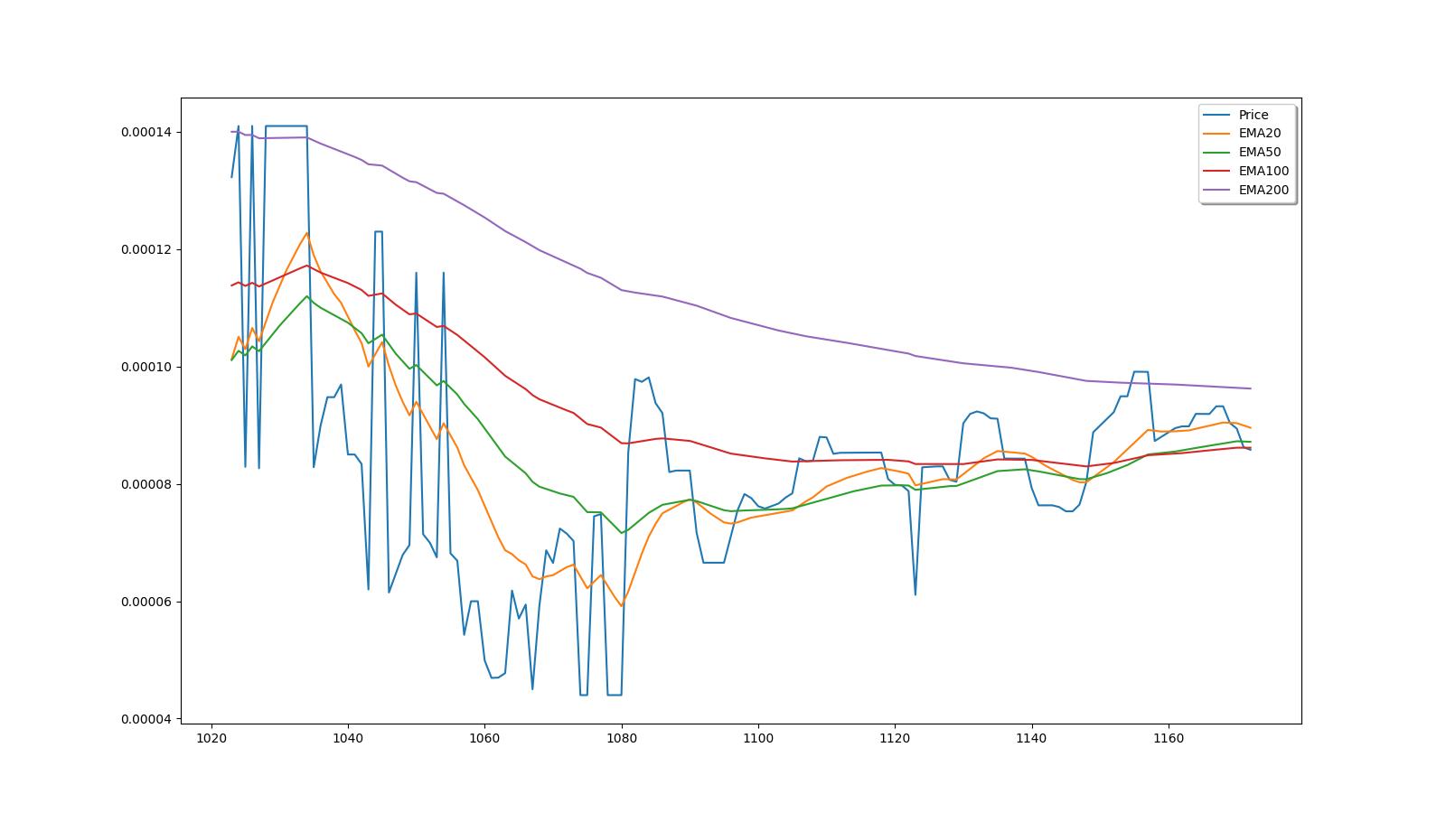 Safe Haven Exponential Moving Averages