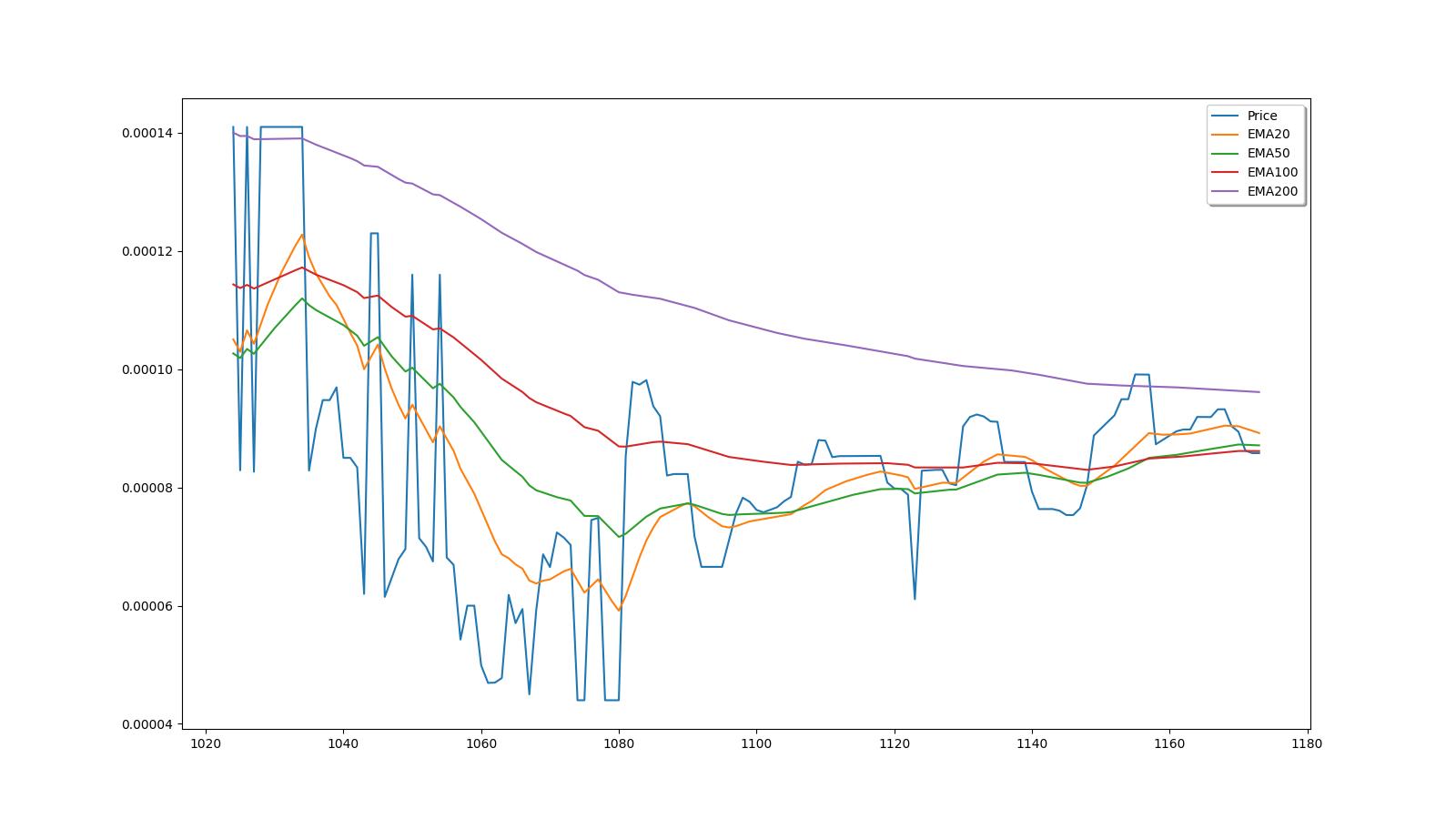 Safe Haven Exponential Moving Averages