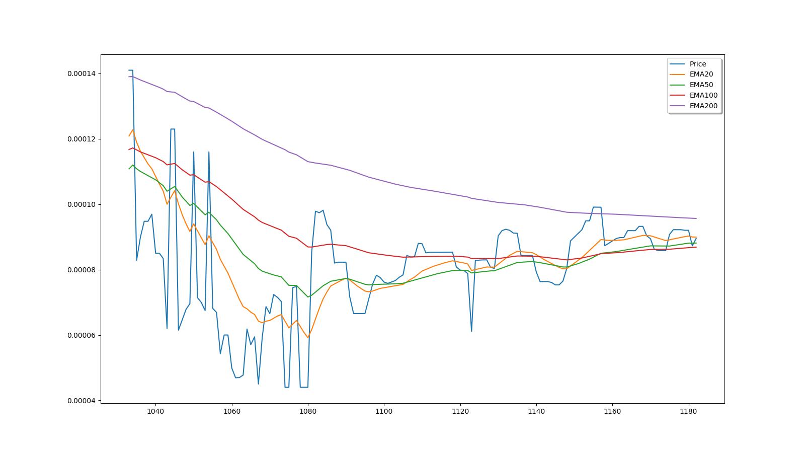Safe Haven Exponential Moving Averages