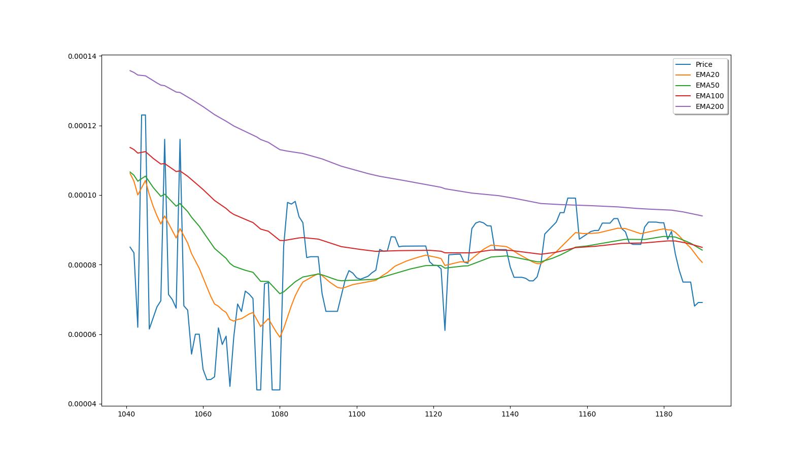 Safe Haven Exponential Moving Averages