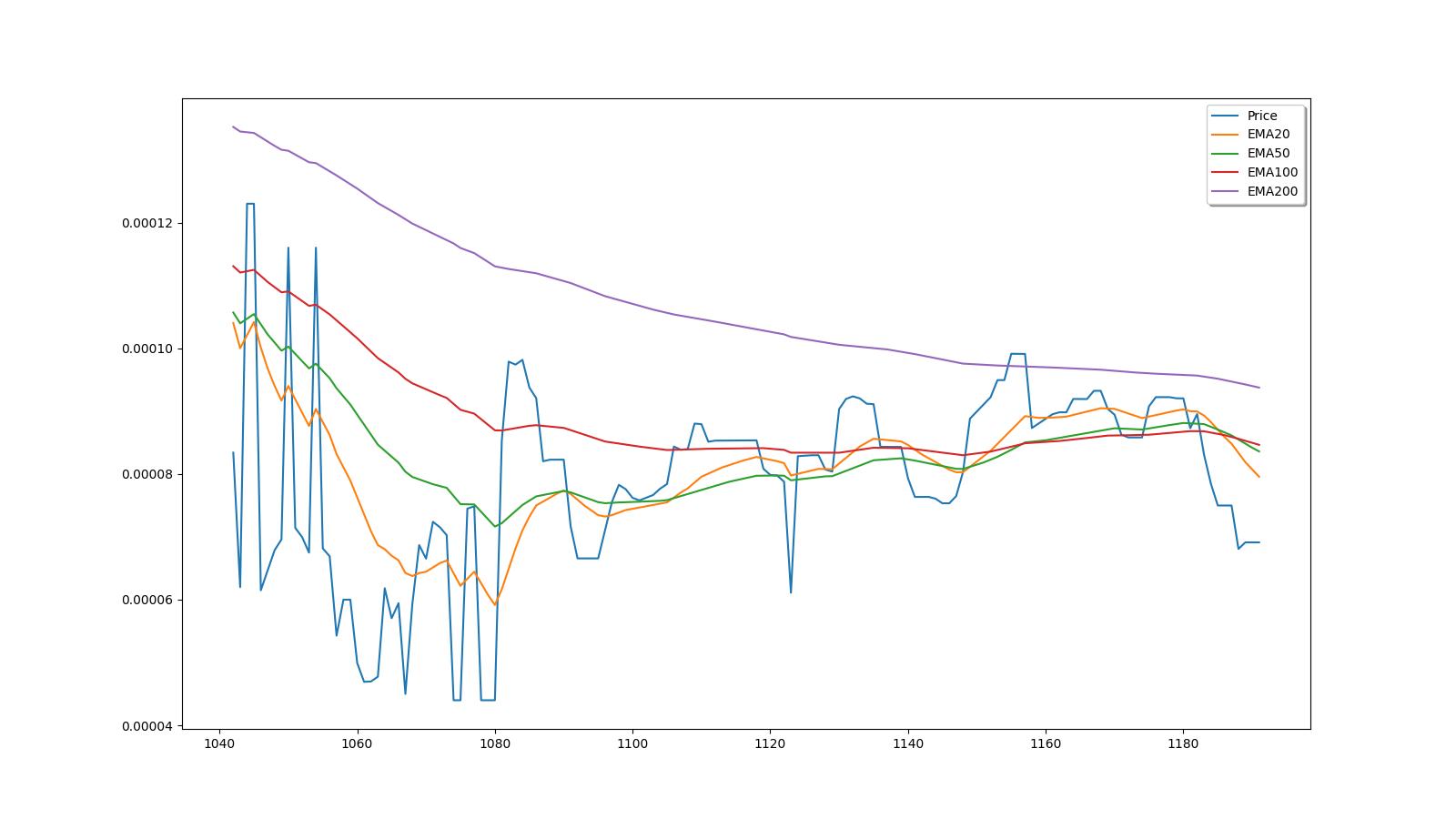 Safe Haven Exponential Moving Averages