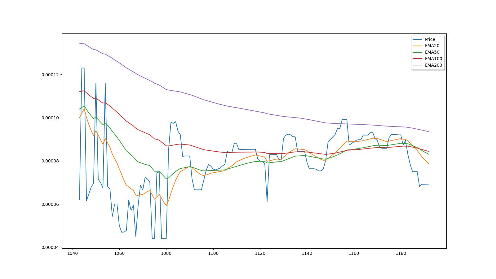 Safe Haven Exponential Moving Averages