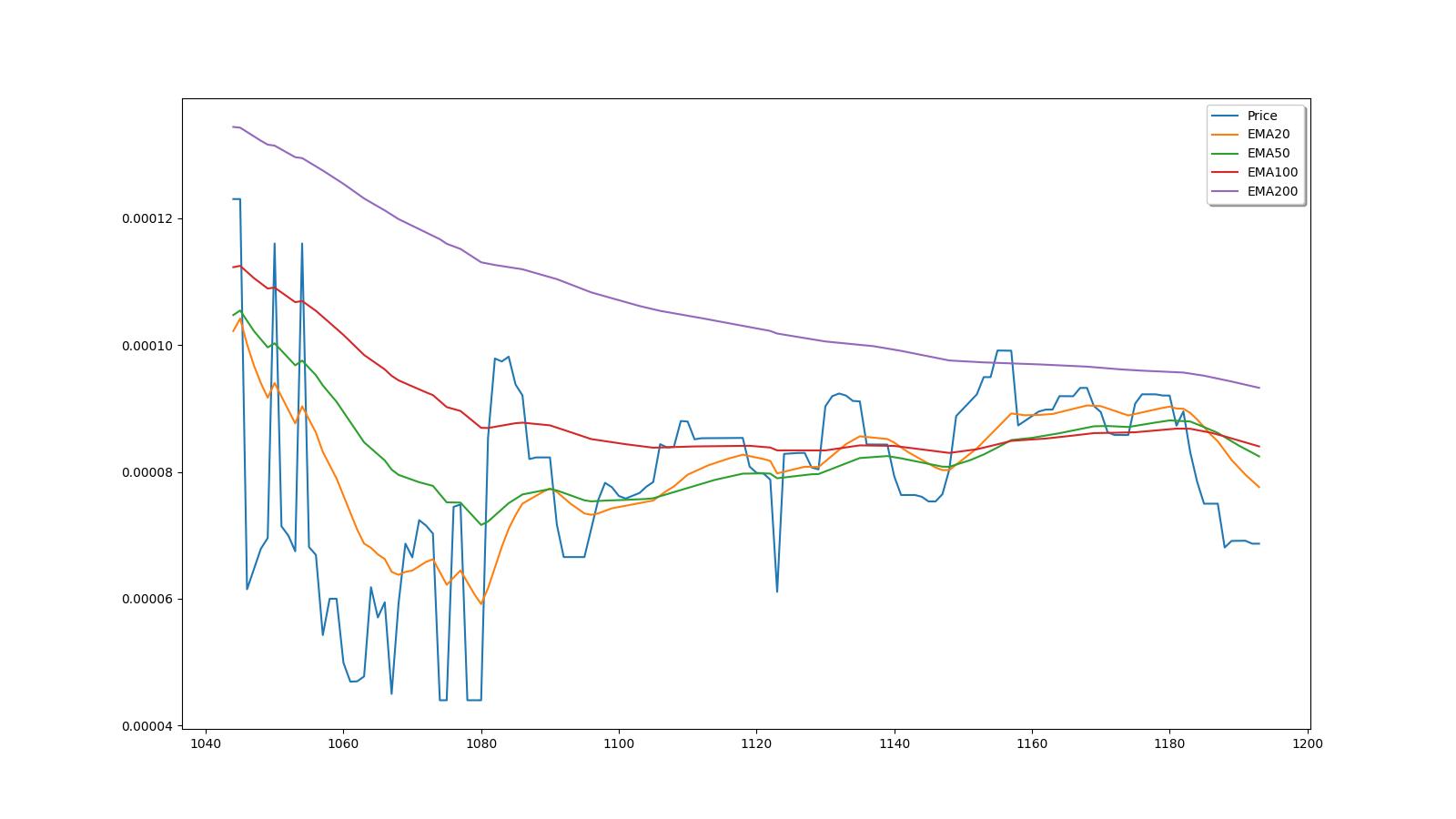 Safe Haven Exponential Moving Averages