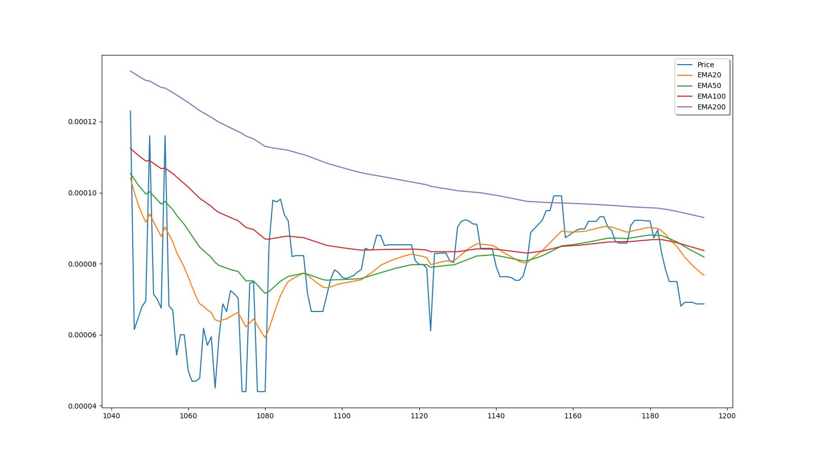 Safe Haven Exponential Moving Averages