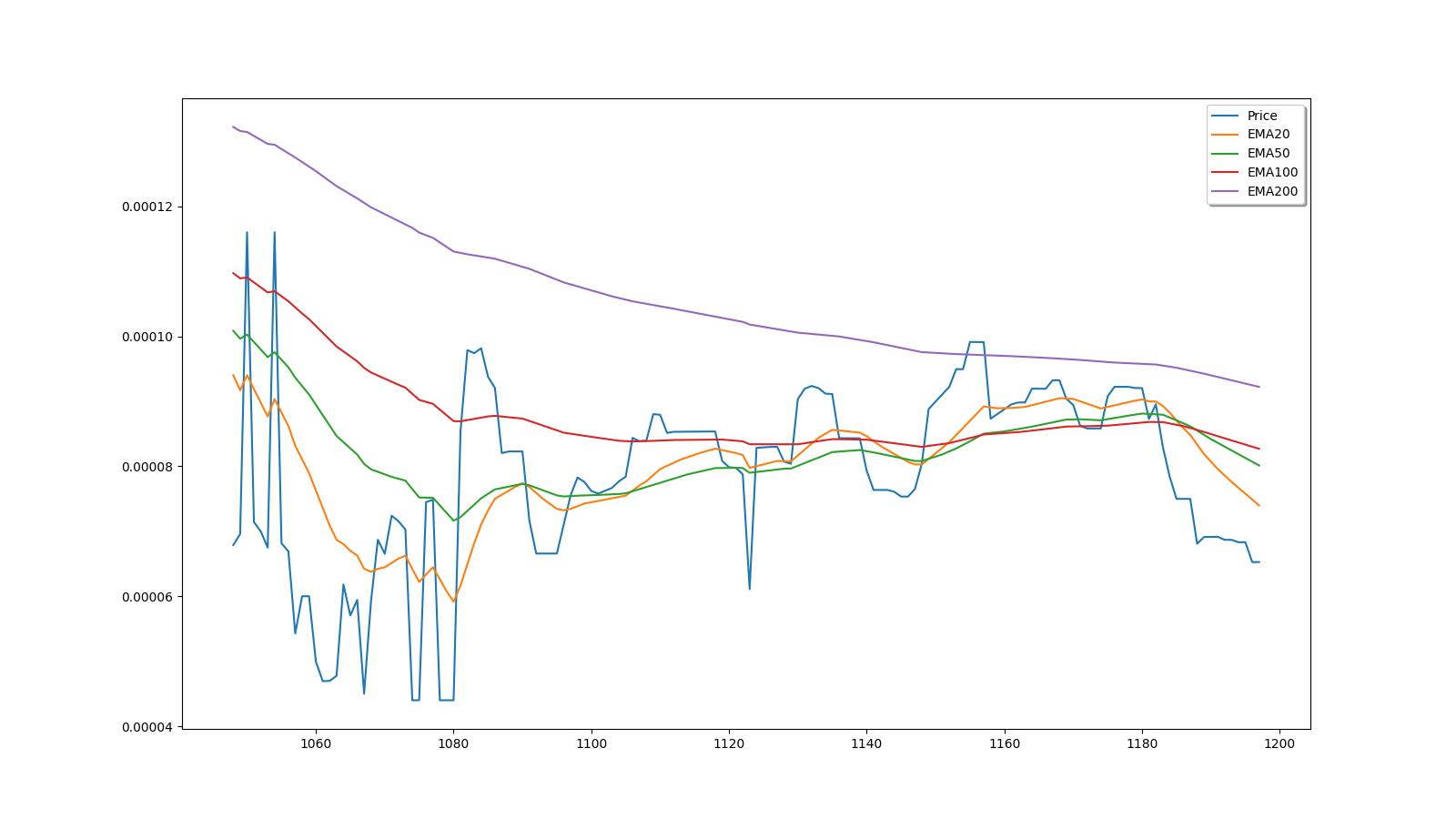 Safe Haven Exponential Moving Averages