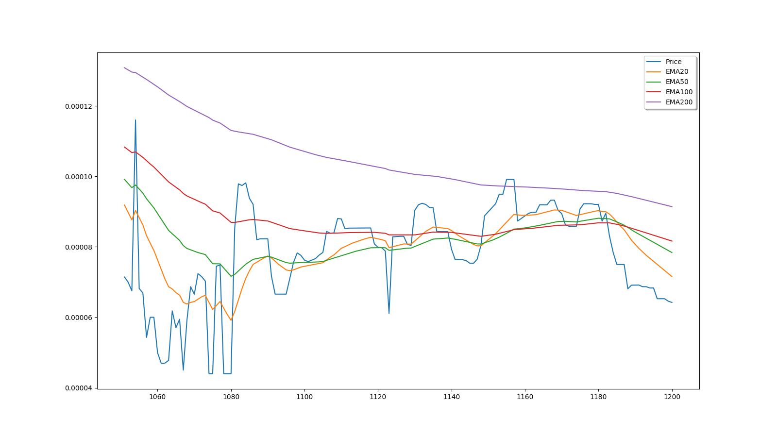 Safe Haven Exponential Moving Averages