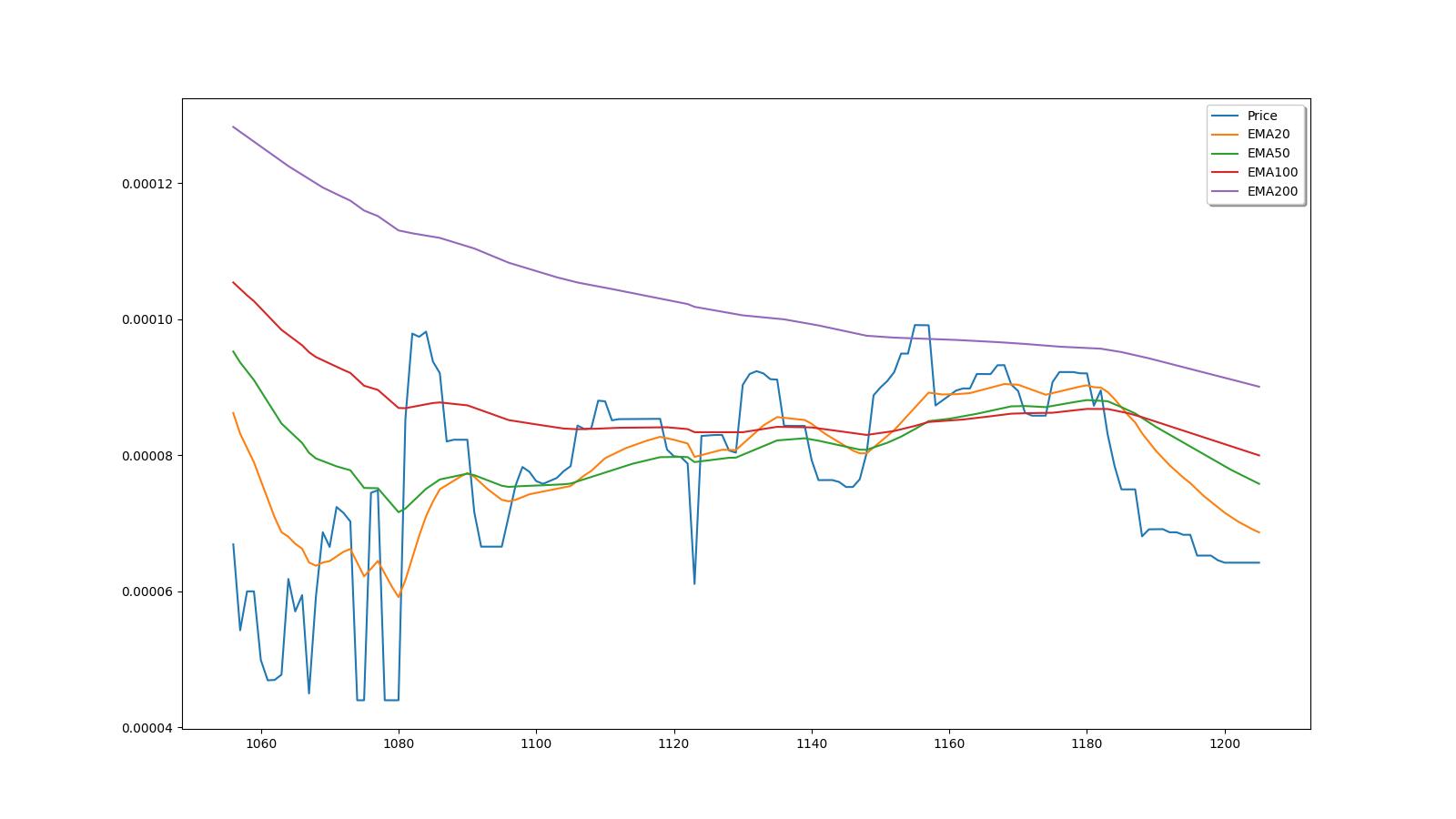 Safe Haven Exponential Moving Averages