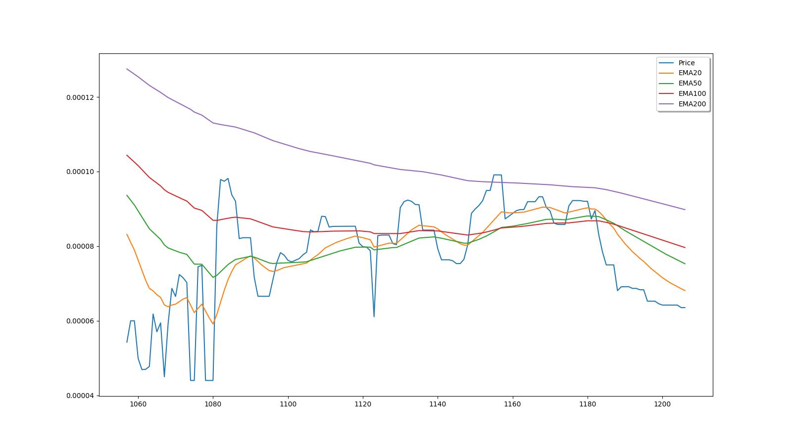 Safe Haven Exponential Moving Averages