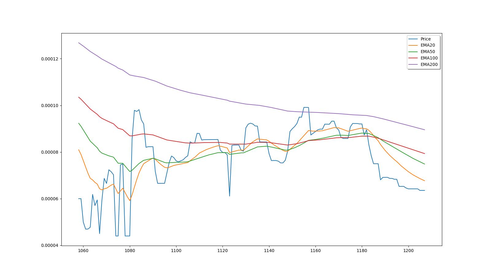 Safe Haven Exponential Moving Averages