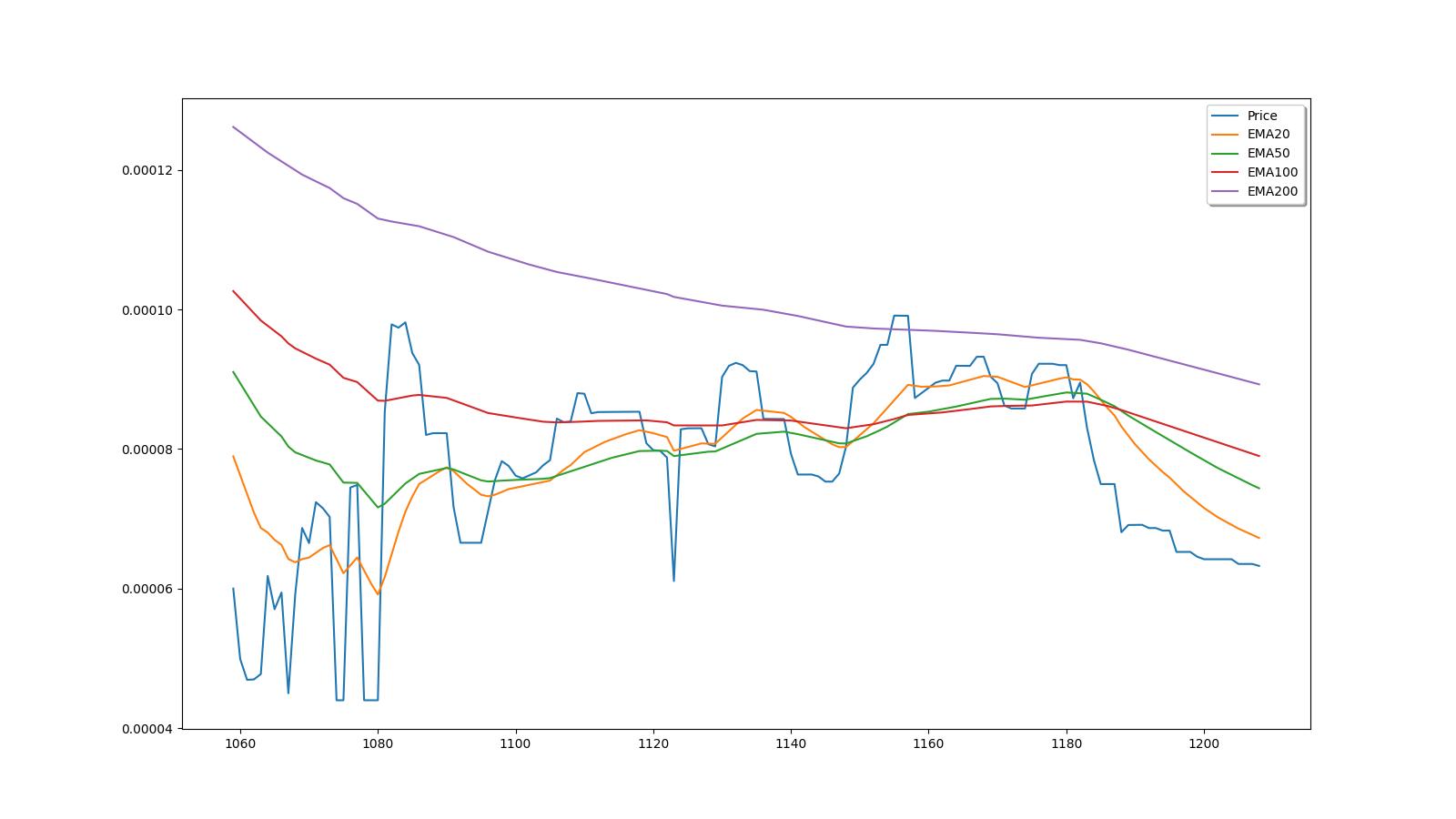 Safe Haven Exponential Moving Averages