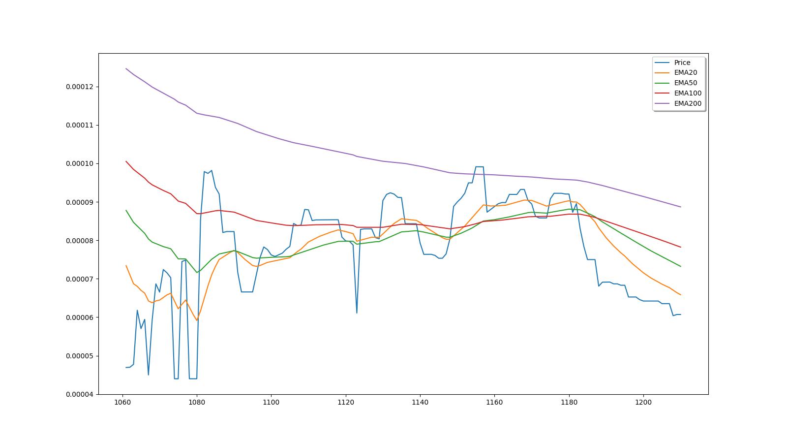 Safe Haven Exponential Moving Averages