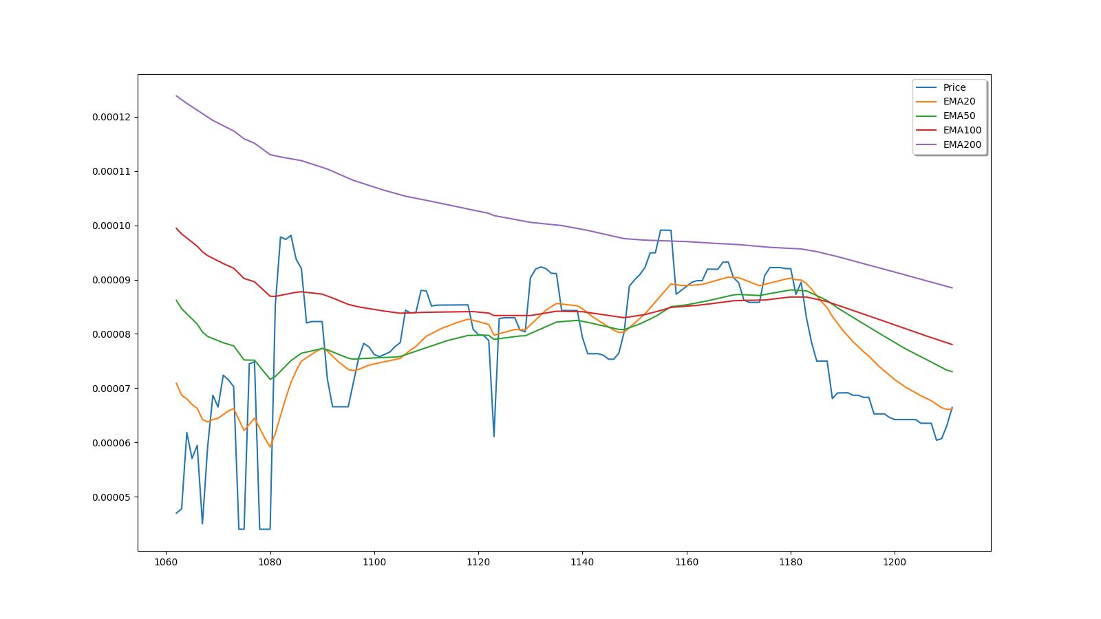Safe Haven Exponential Moving Averages
