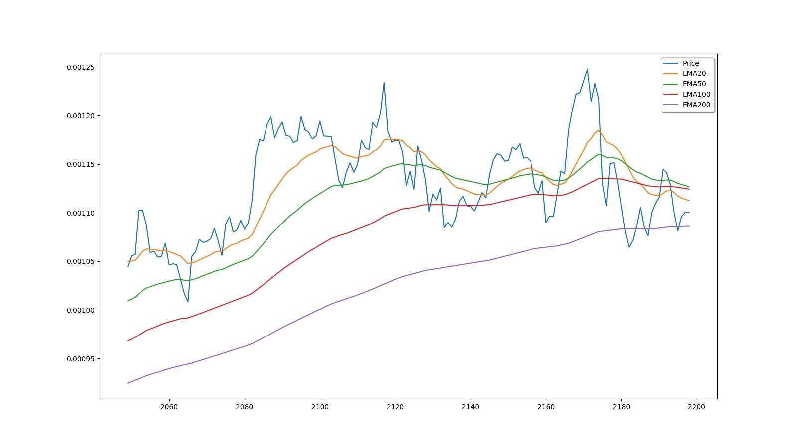 Safe SeaFood Coin Exponential Moving Averages