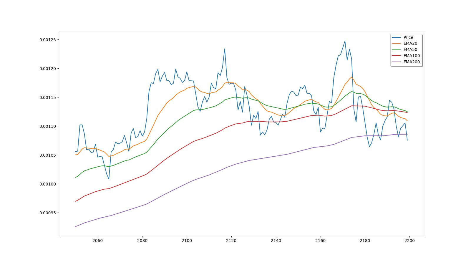 Safe SeaFood Coin Exponential Moving Averages