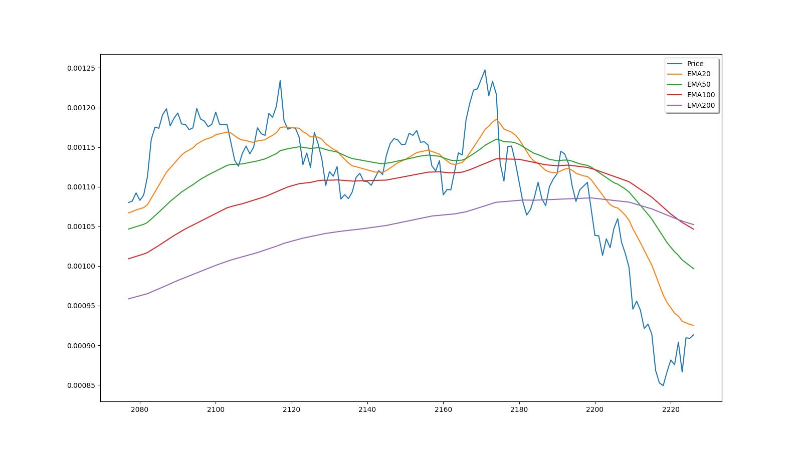 Safe SeaFood Coin Exponential Moving Averages