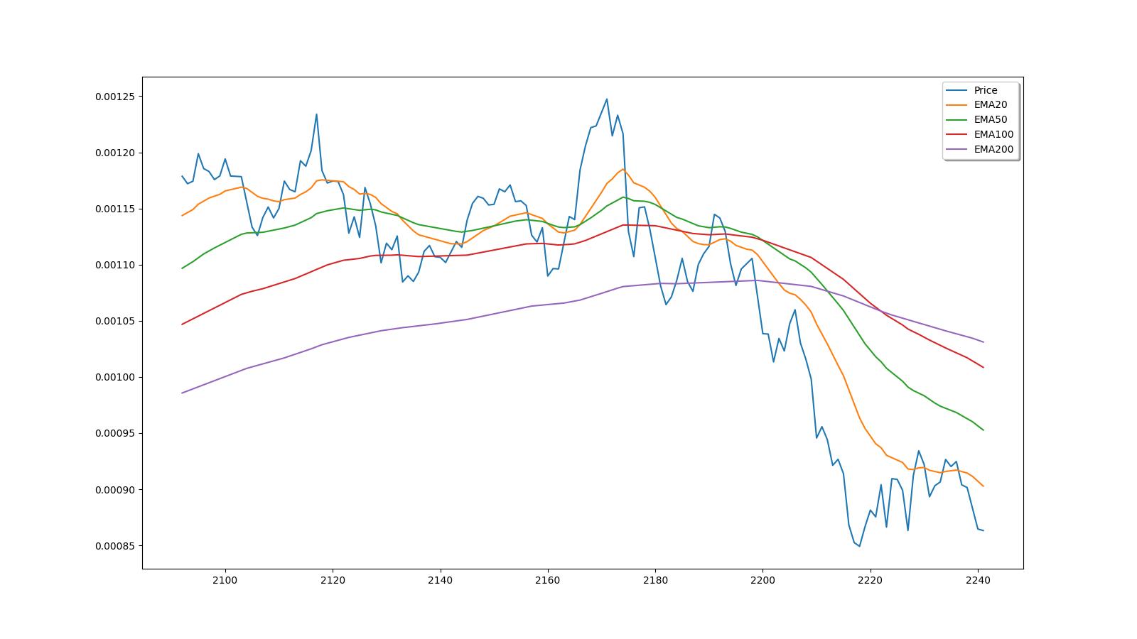 Safe SeaFood Coin Exponential Moving Averages