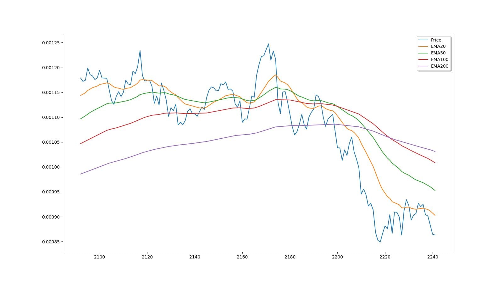Safe SeaFood Coin Exponential Moving Averages