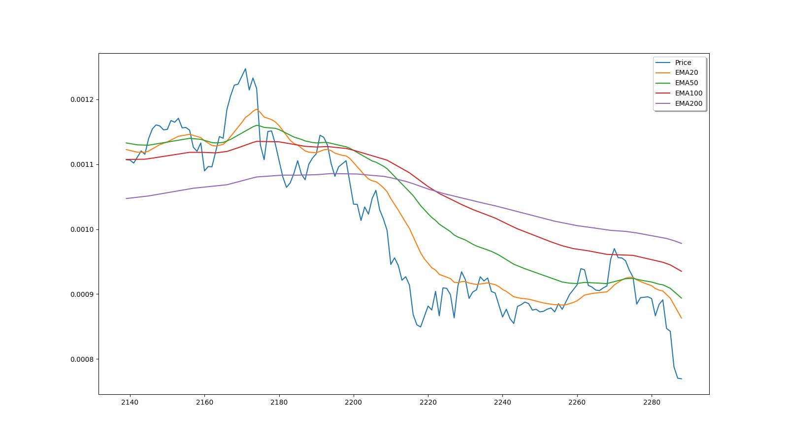 Safe SeaFood Coin Exponential Moving Averages