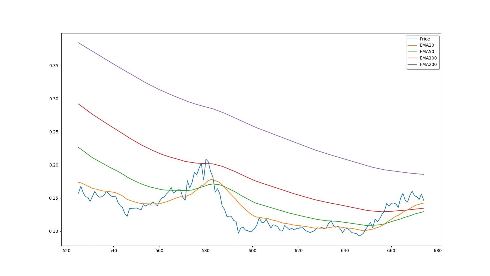 Safe Exponential Moving Averages