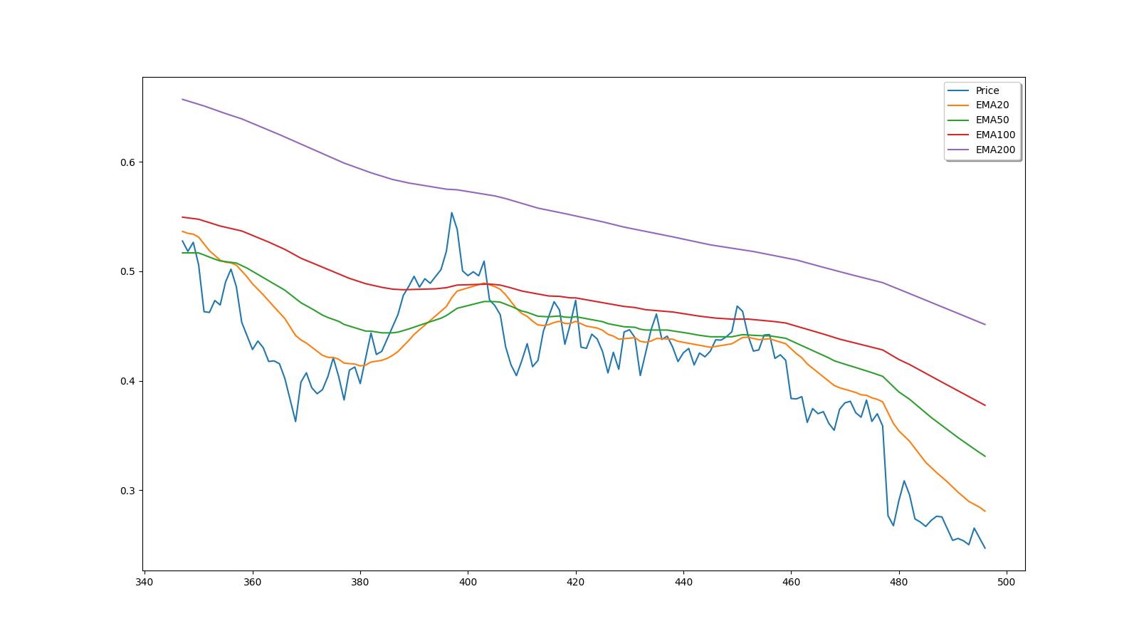 Safe Exponential Moving Averages