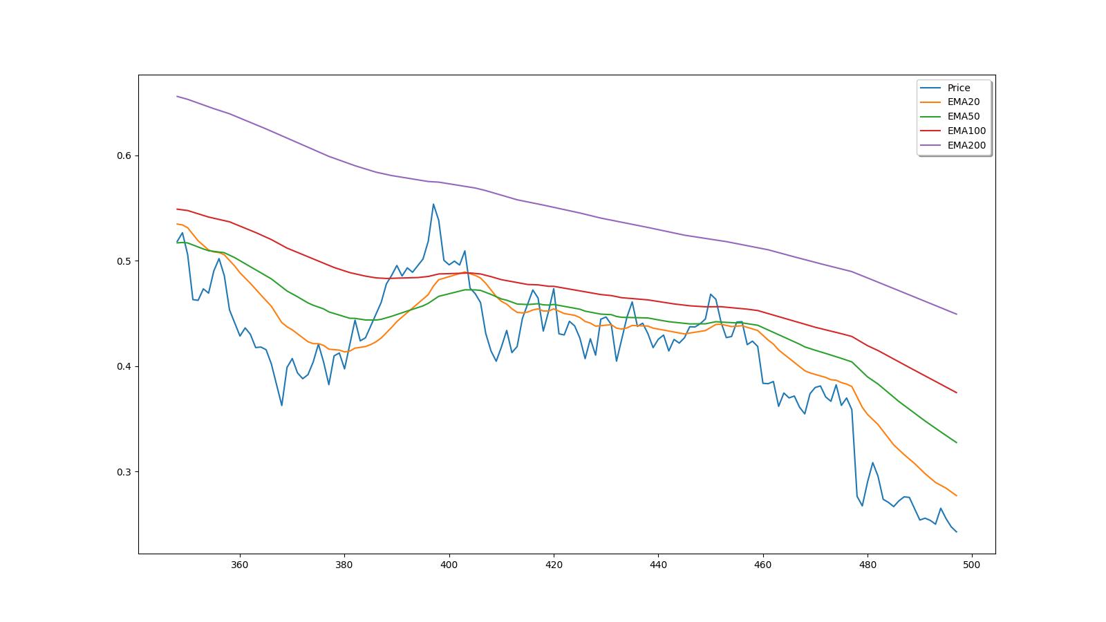 Safe Exponential Moving Averages