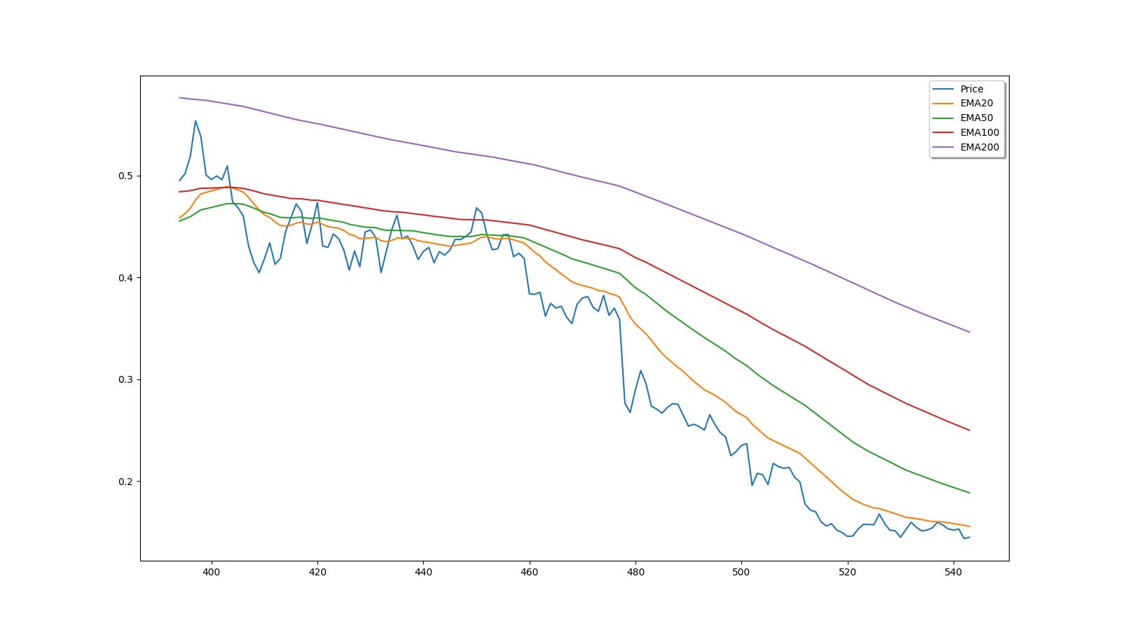 Safe Exponential Moving Averages