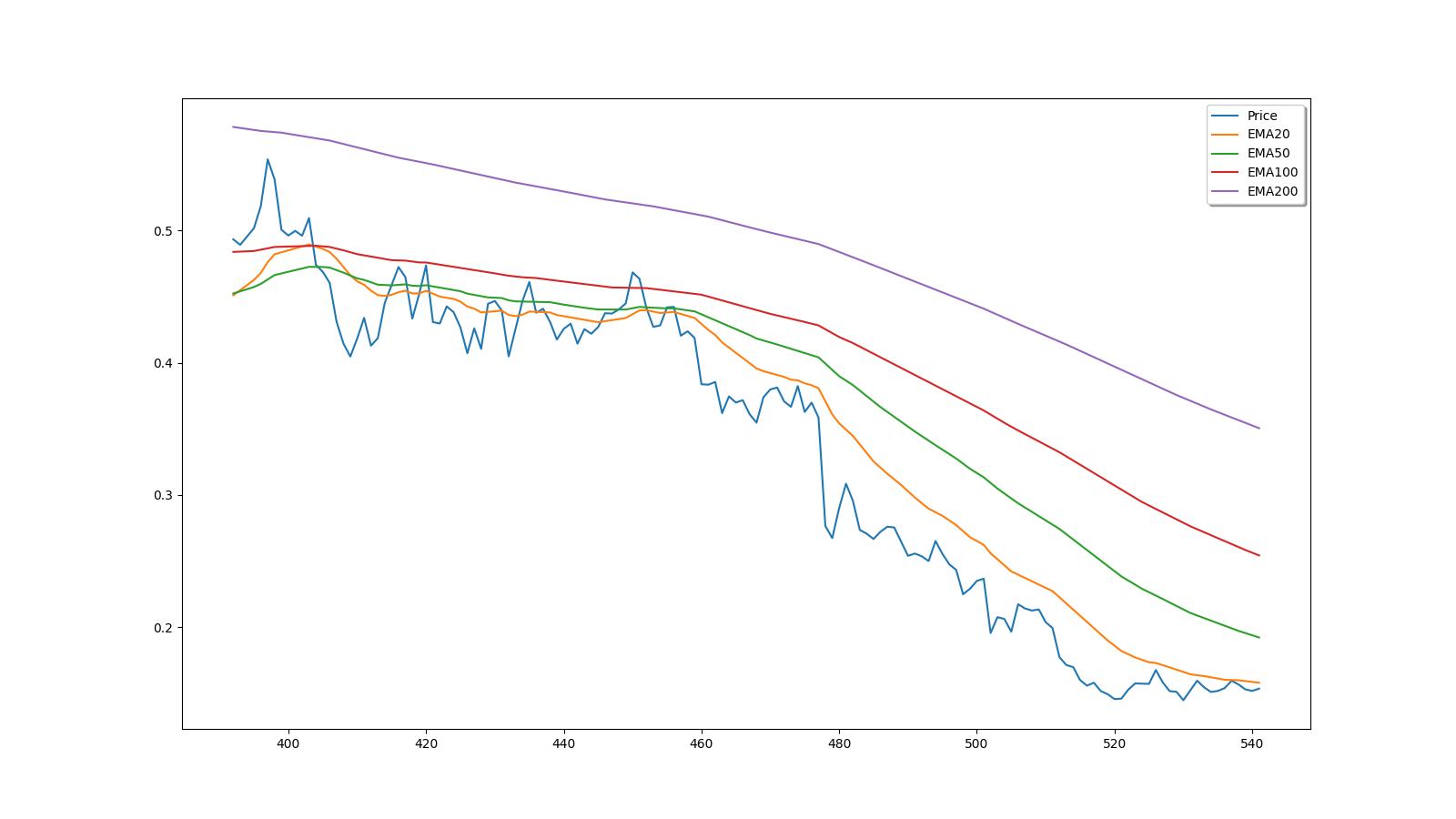 Safe Exponential Moving Averages