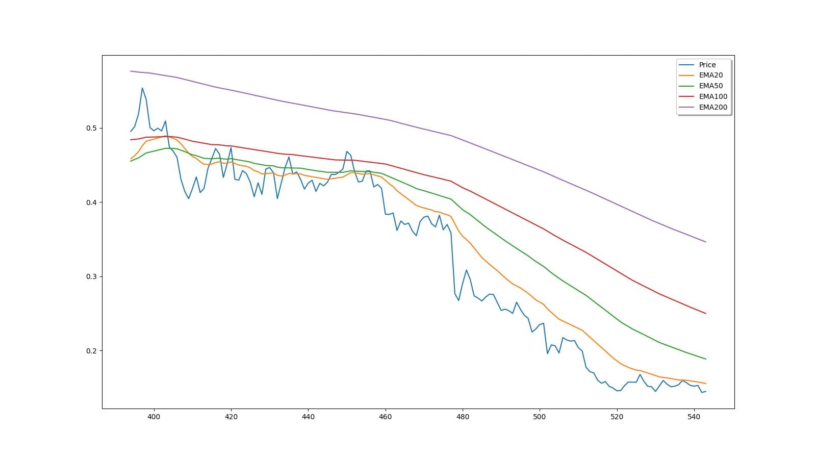 Safe Exponential Moving Averages