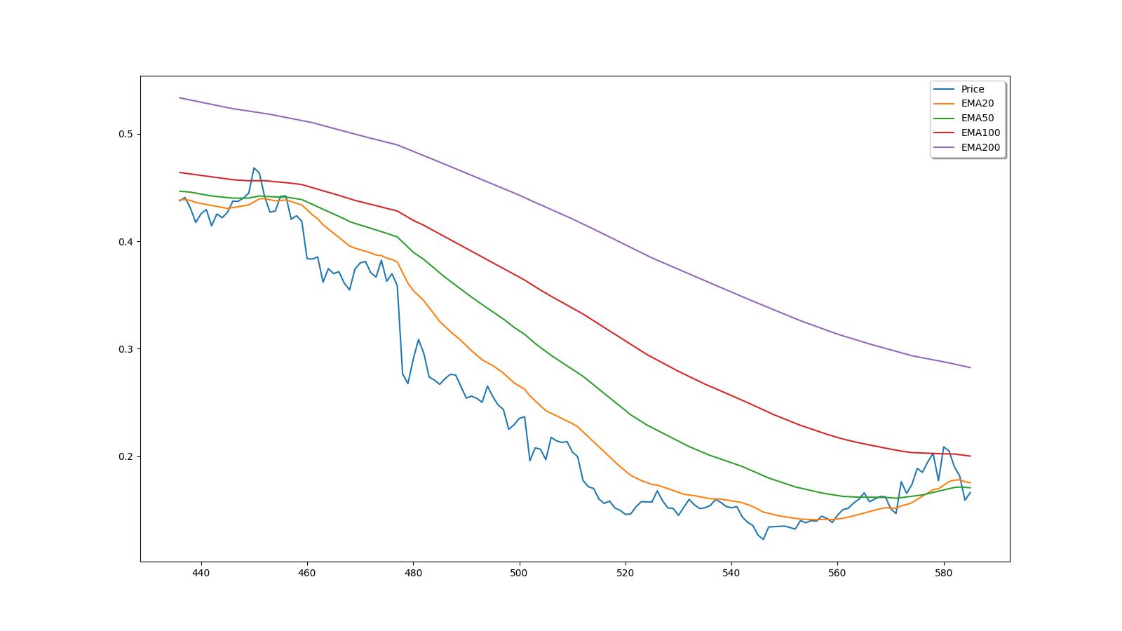 Safe Exponential Moving Averages