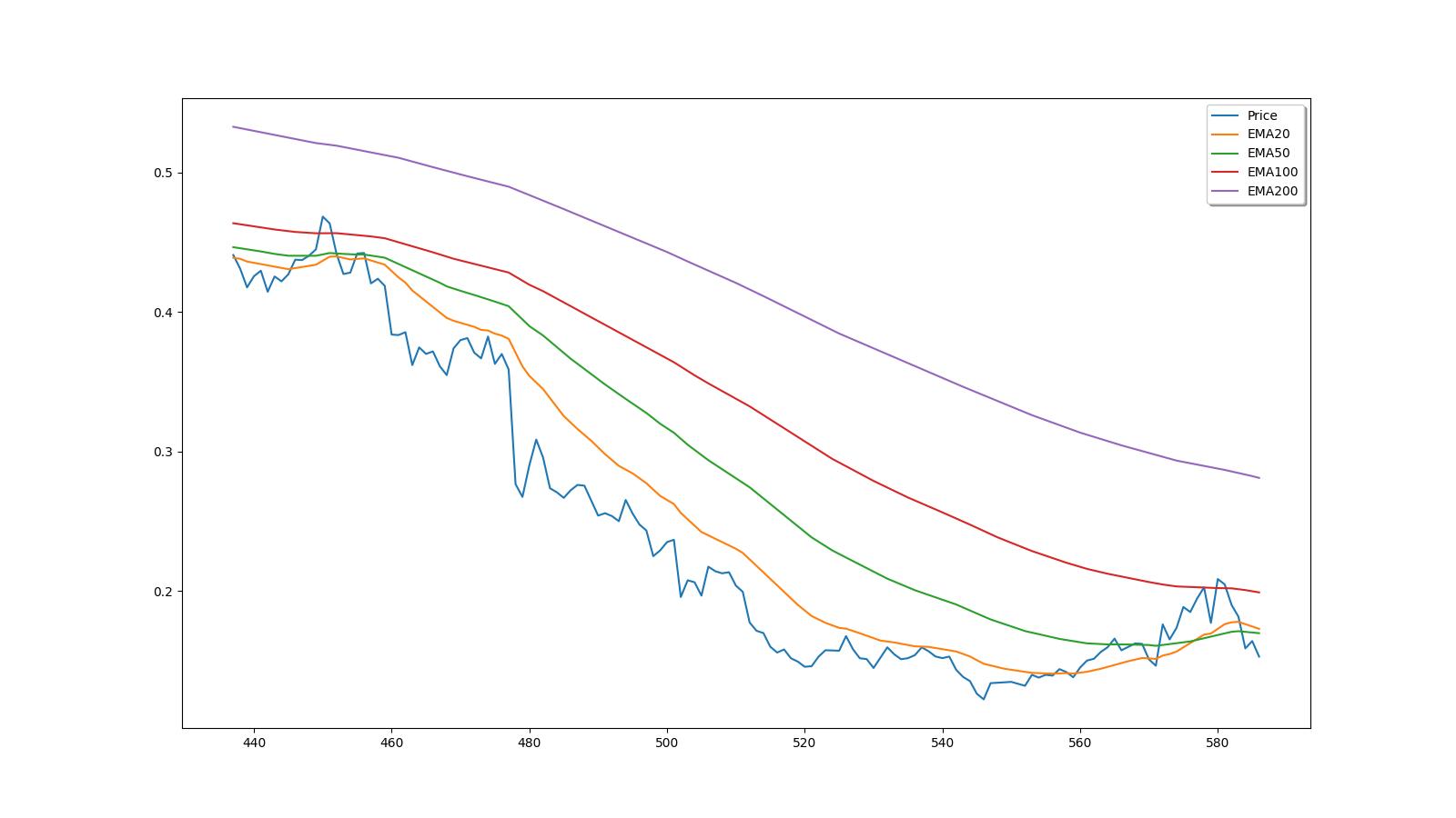 Safe Exponential Moving Averages